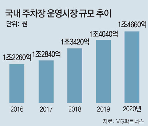 주차 1편 모빌리티 산업의 한축 주차사업은 무엇인가