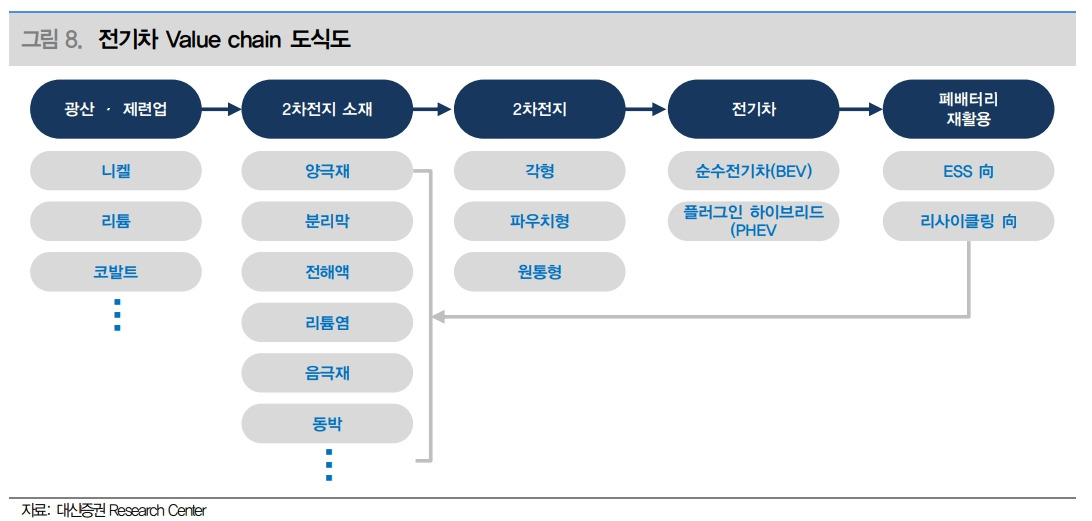 배터리 4편 전기차 배터리 밸류체인과 미래