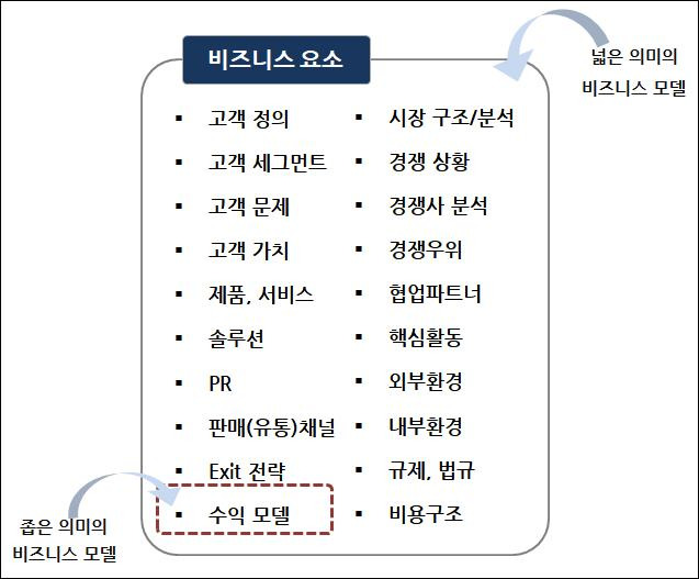 비즈 비즈니스 모델은 무엇인가