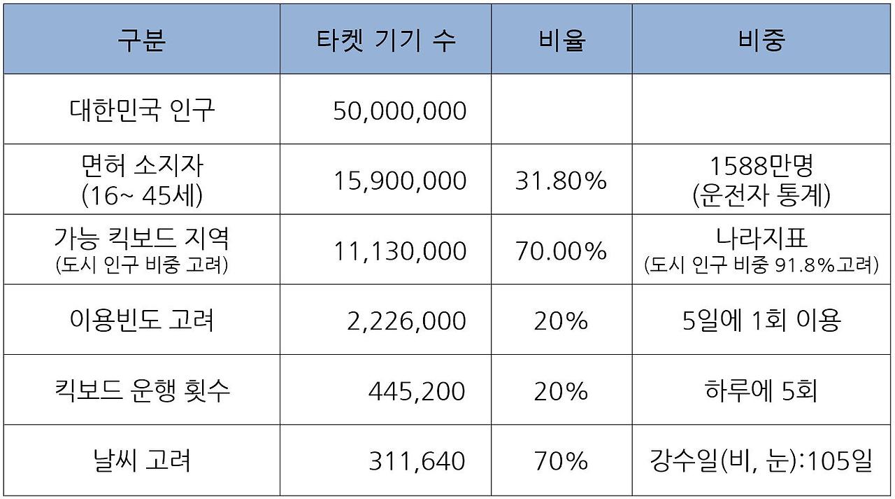 마이크로 모빌리티 5편 수익성은 확보 되었는가