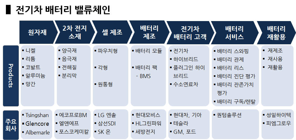 배터리 4편 전기차 배터리 밸류체인과 미래