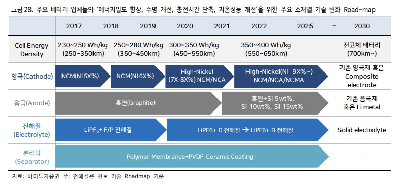 배터리 3편 전기차 배터리의 기술 방향성