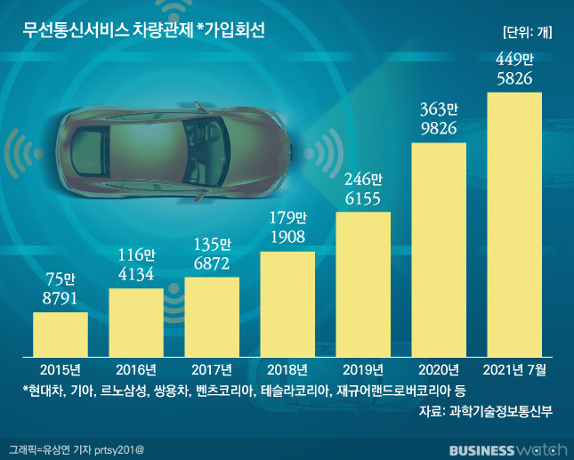 모빌편 모빌리티와 통신 그리고 Sdv