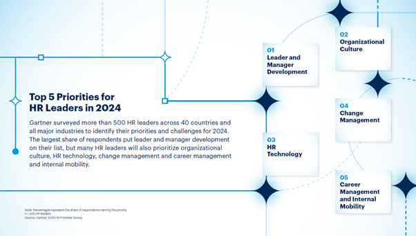 가트너 선정 2024 HR 5대 우선순위