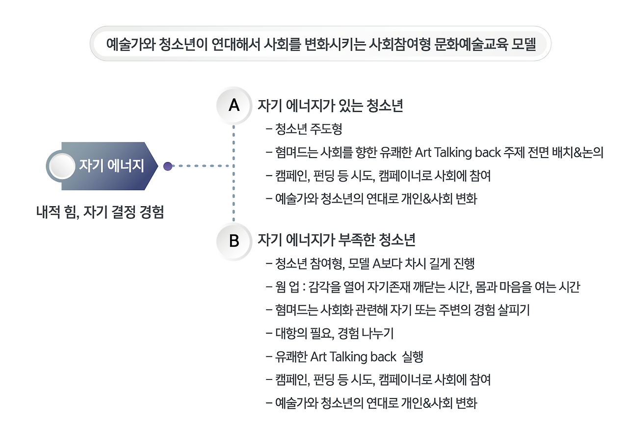 예술가와 청소년이 연대하는 사회참여형 문화예술교육