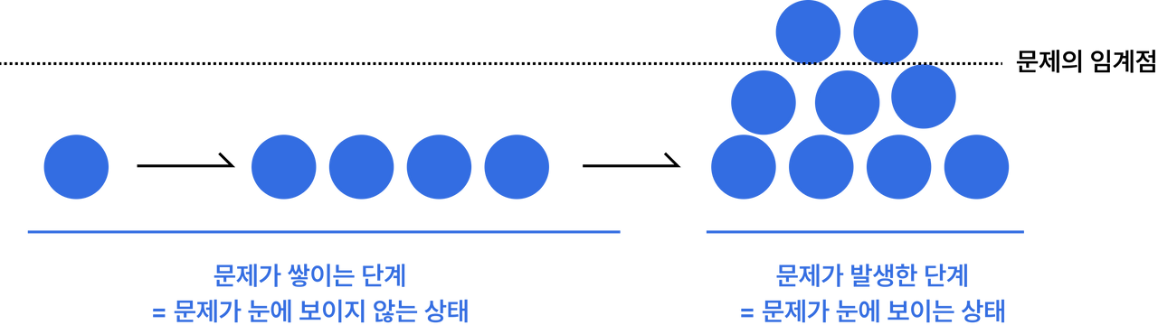 문제는 해결하는 것이 아니라 예방하는 것이다