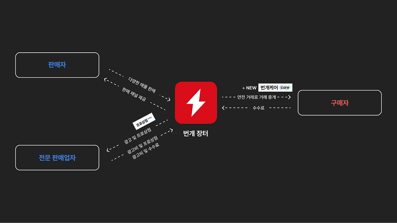 비즈니스 모델을 통해 분석한 번개장터