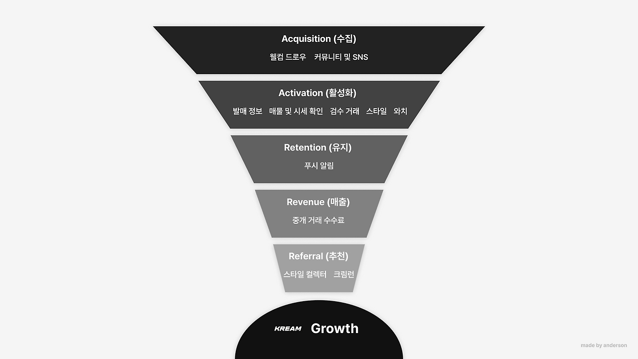 매일 성장하는, KREAM의 Growth 전략 알아보기