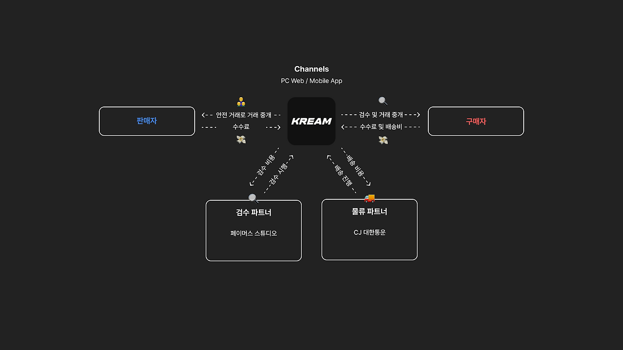 매일 성장하는, KREAM의 Growth 전략 알아보기
