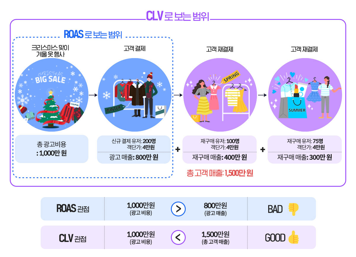 마케팅 현장은 고객생애가치를 어떻게 활용할까