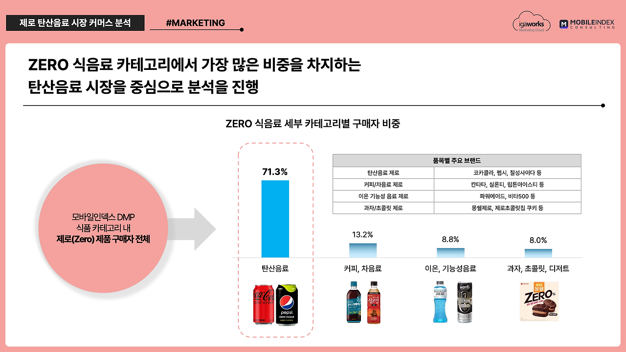 2023 제로 탄산음료 시장 커머스 분석 리포트