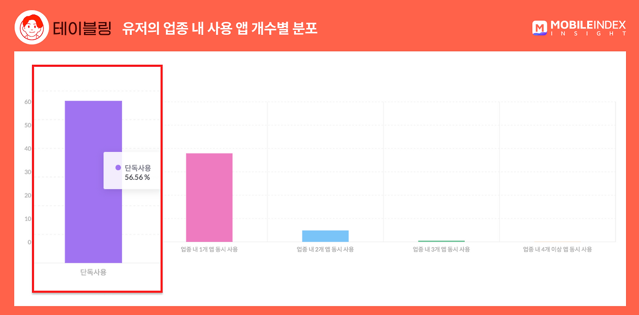 테이블링 데이터는 고객의 목소리이자 시그널입니다