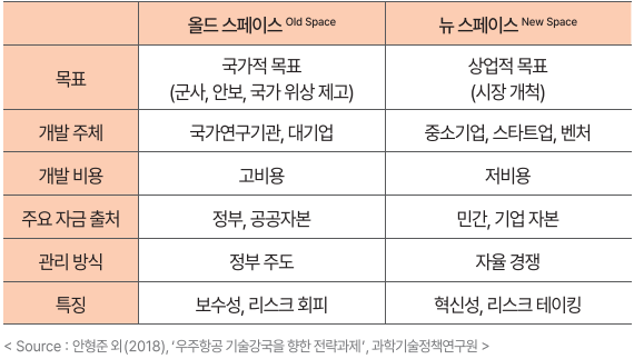 새로운 우주 대항해 시대 뉴 스페이스