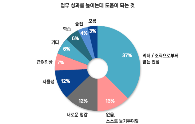 칭찬과 인정의 미묘한 차이