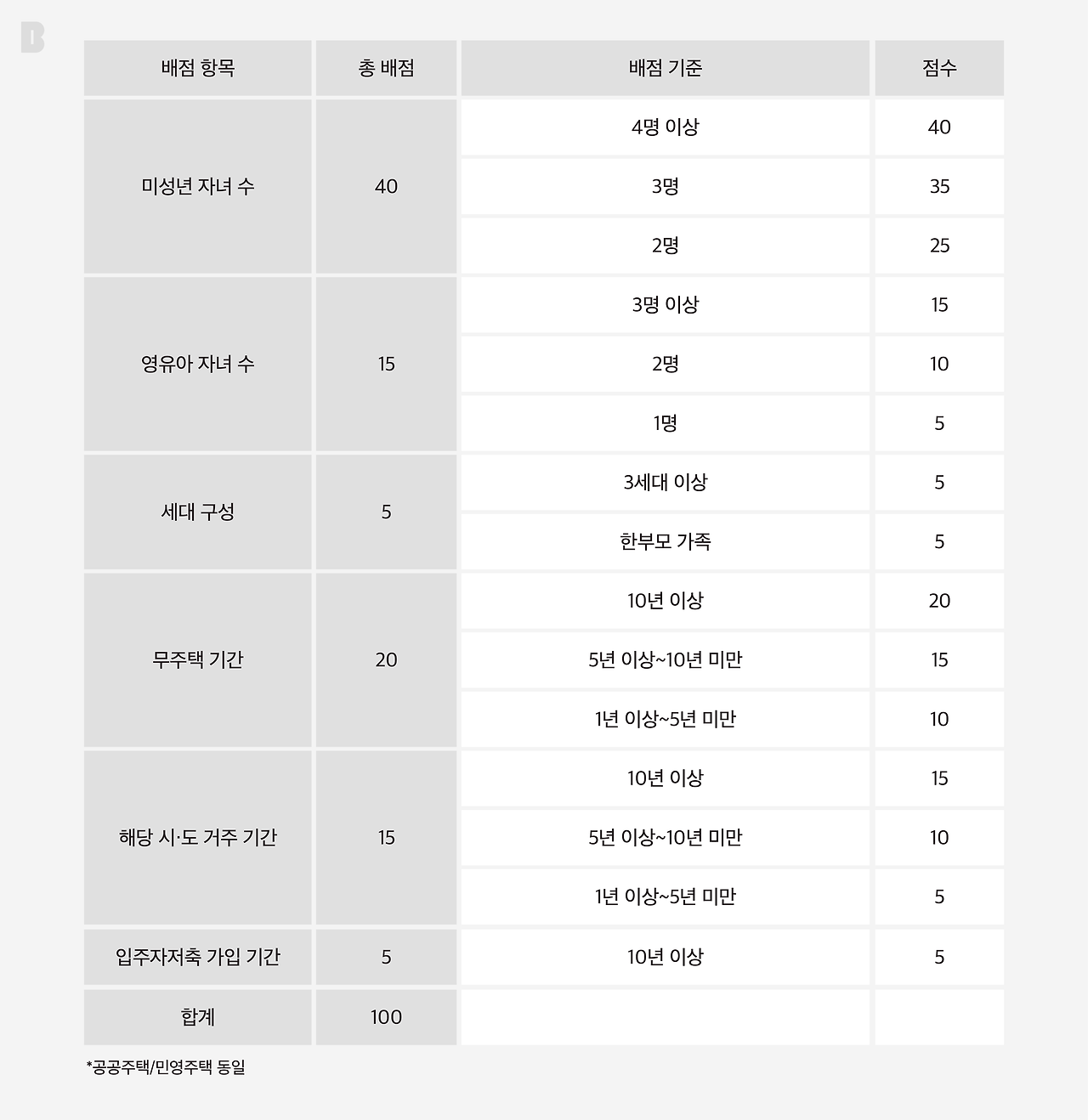 다자녀 노부모 부양 기관 추천 특별공급 공략법