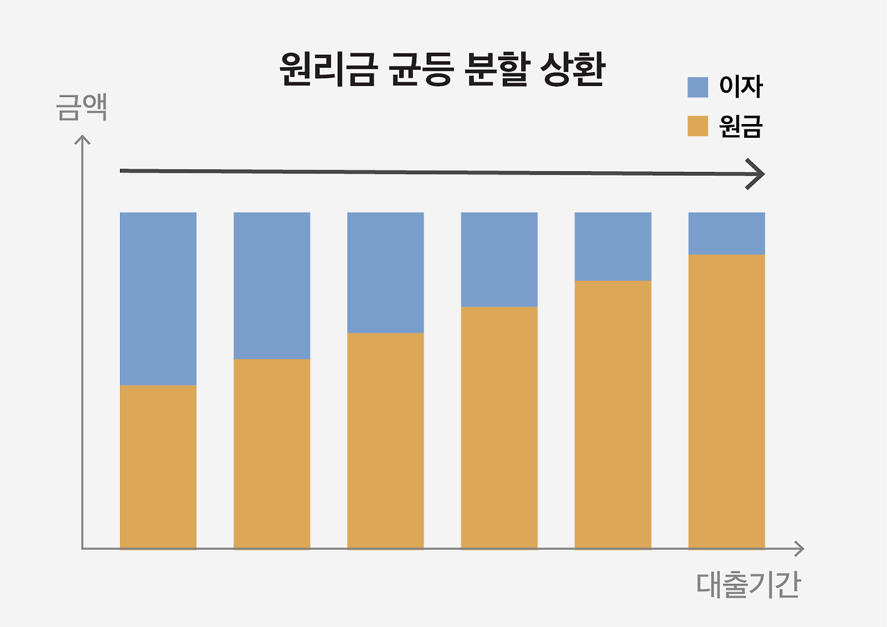 원금 균등 분할 Vs 원리금 균등 분할 이자가 달라요