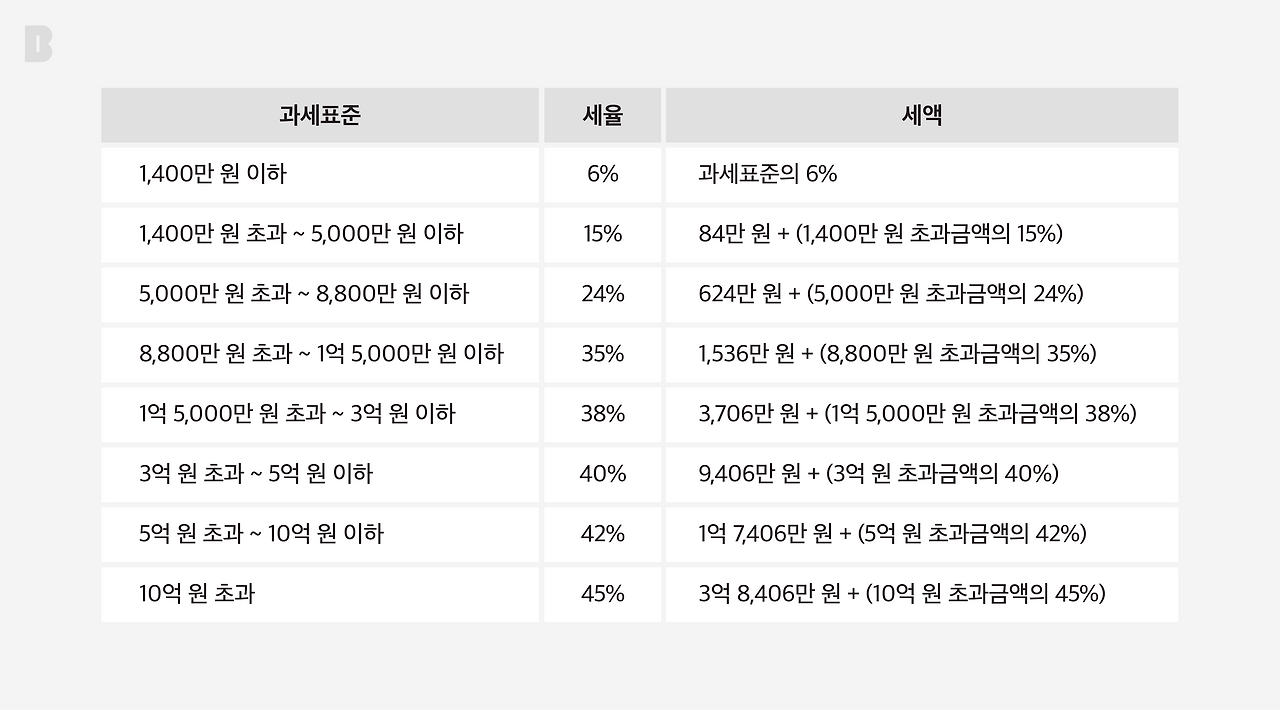 소득공제 Vs 세액공제 매번 헷갈렸다면