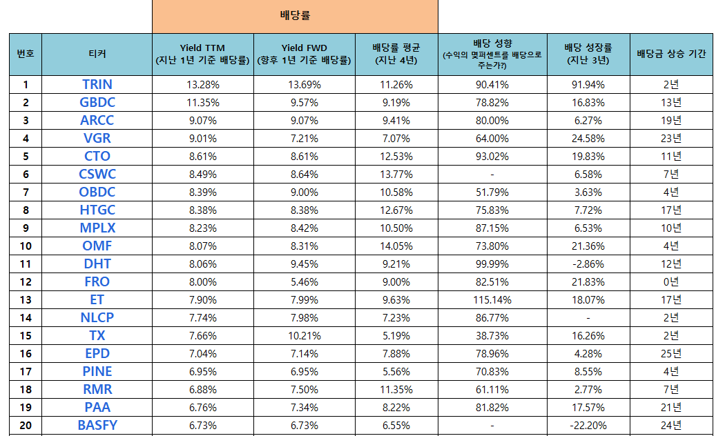 미국 배당금 높은 주식 120종목