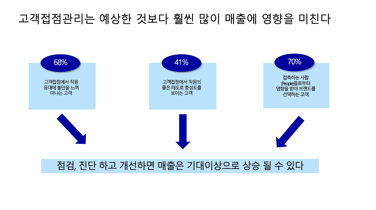 대체 고객경험은 어디서부터 어디까지일까