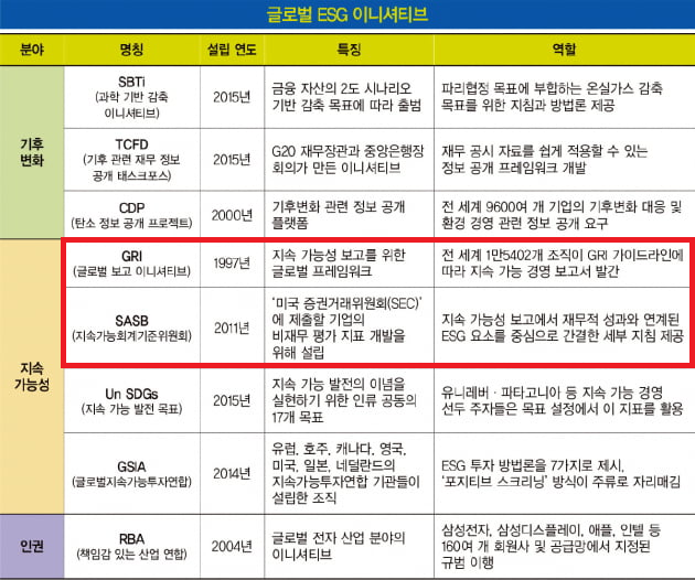 360esg Gri Sasb And 지속가능경영보고서