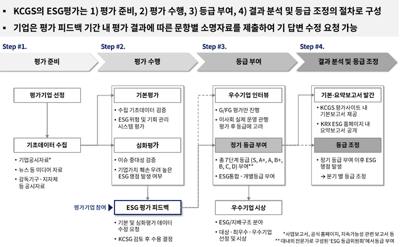[360.esg] ESG 평가기관 평가 지표 이해/비교
