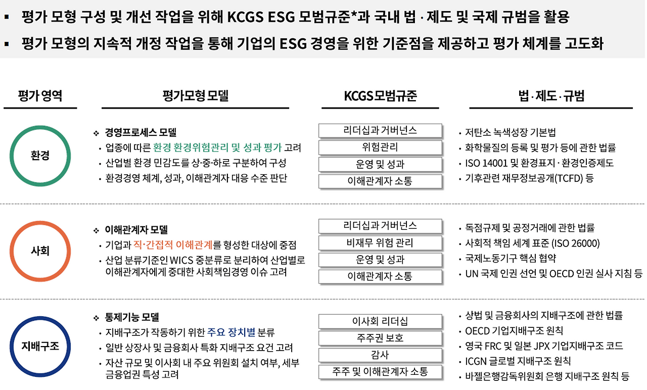 360esg Esg 평가기관 평가 지표 이해비교