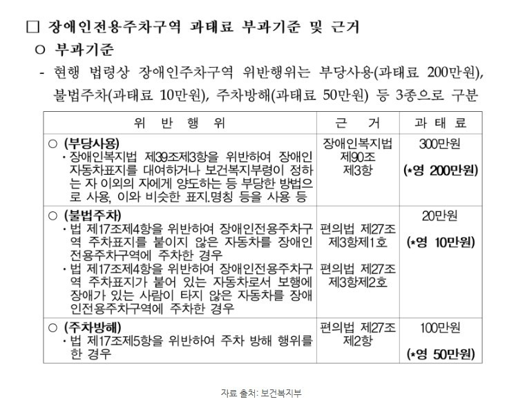 장애인주차스티커 위조 변조 부정사용 처벌은