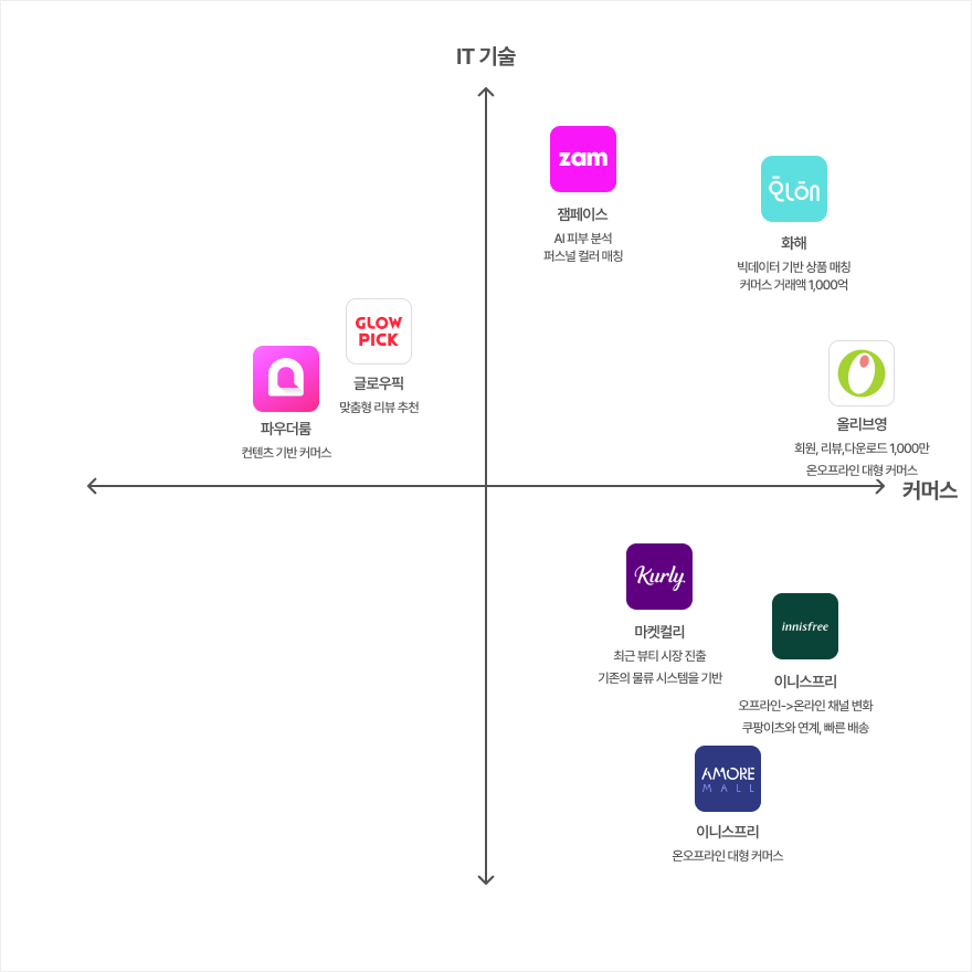 뷰티 라이프 플랫폼 화해 서비스 분석