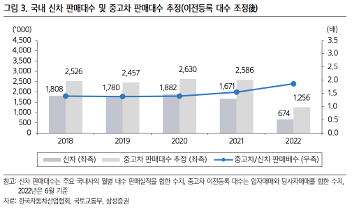 첫차 서비스의 중고차 시장 신뢰도 높이기