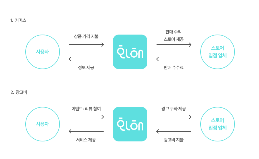 뷰티 라이프 플랫폼 화해 서비스 분석