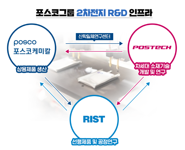 포스코 홀딩스 포스코 퓨처엠 이차전지 영향으로 주가