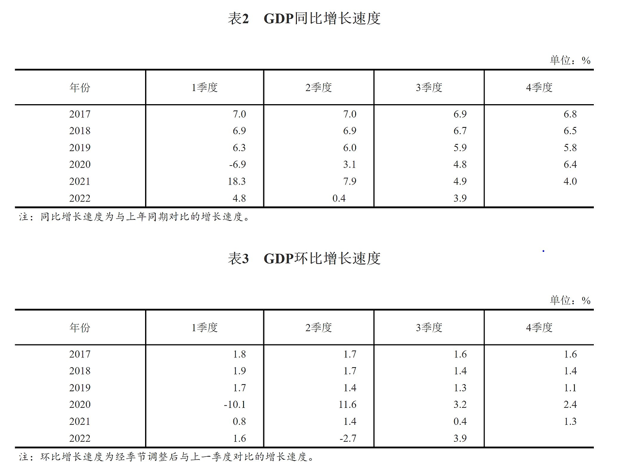 G2 글로벌투자 중국 2022년 3분기 경제성장률