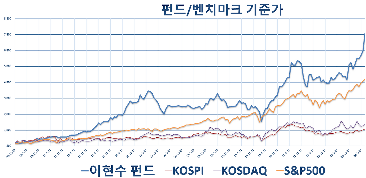 포트폴리오 누적수익률 687 테슬라 툴젠 애플