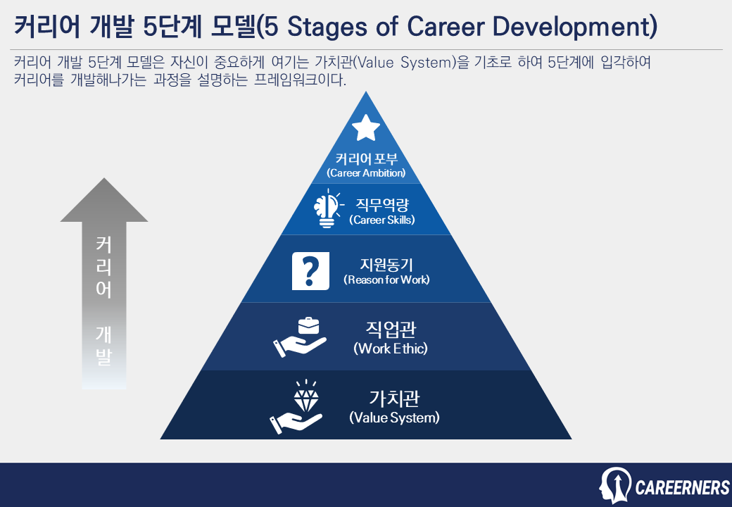 커리어 개발 5단계 모델