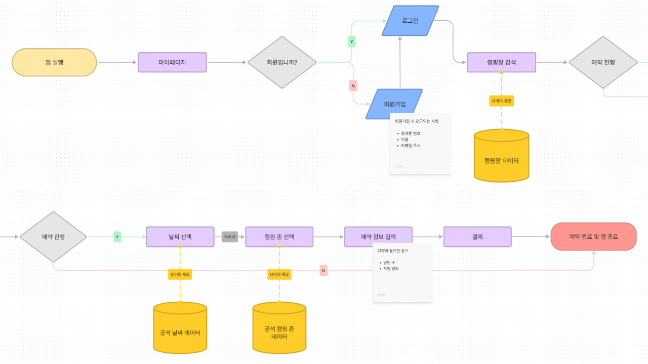 좀 더 발전한 캠핏의 Flow Chart