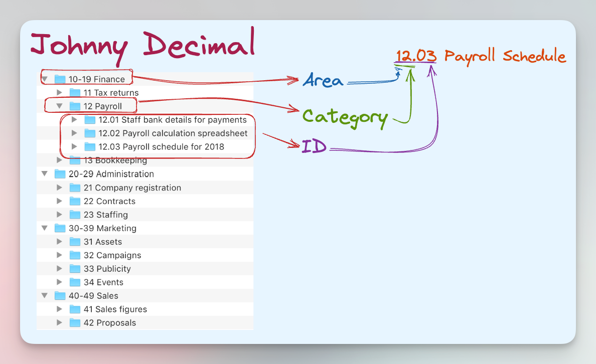 디지털 제텔카스텐 1년 - 실패와 오해