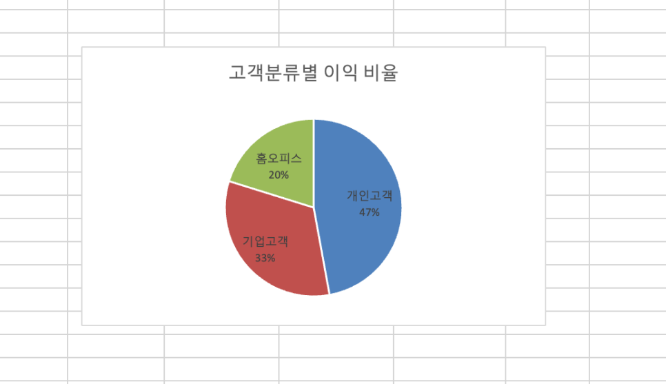 엑셀 데이터 활용하기3 대시보드형 보고서 만들기