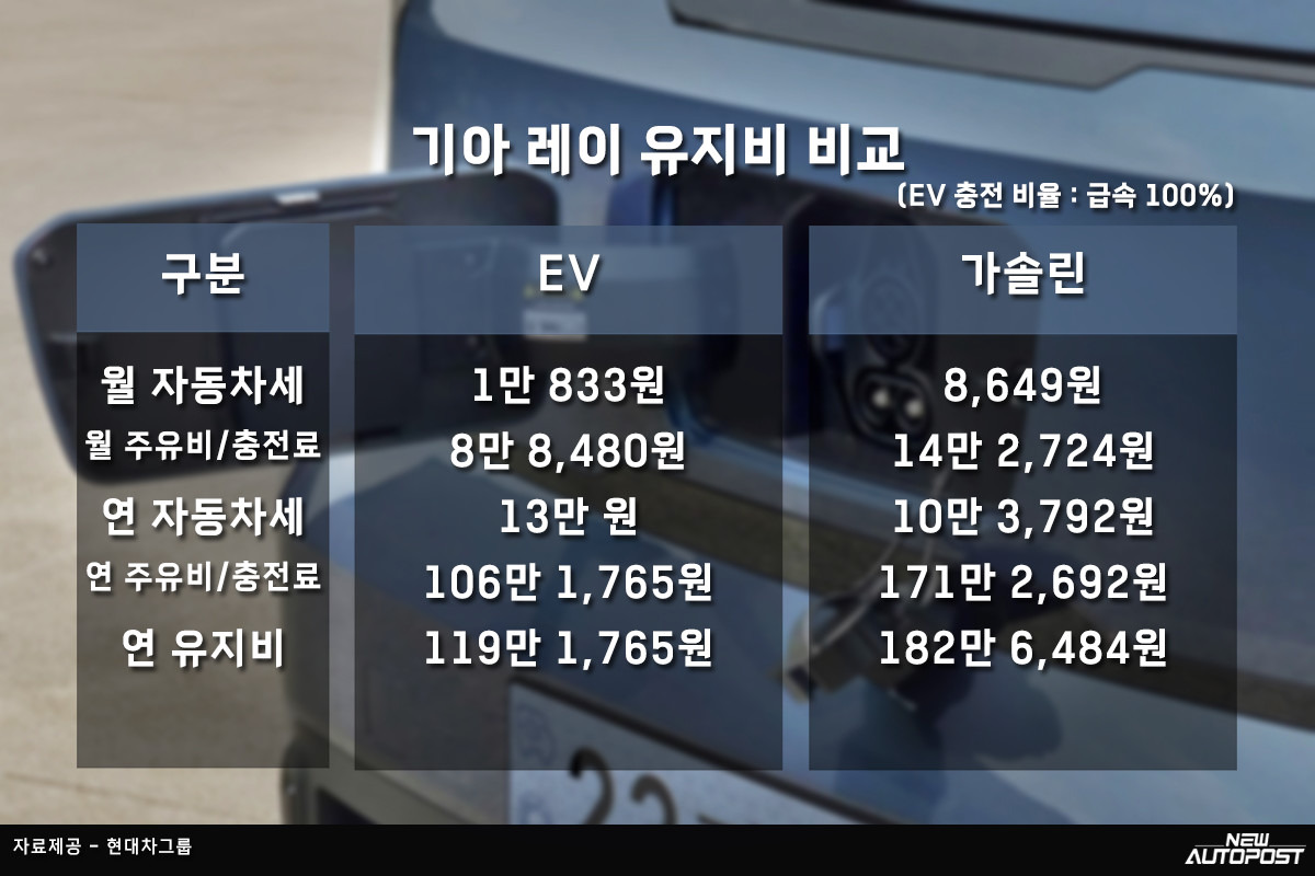 레이 전기차 Vs 내연기관 유지비 얼마나 차이날까