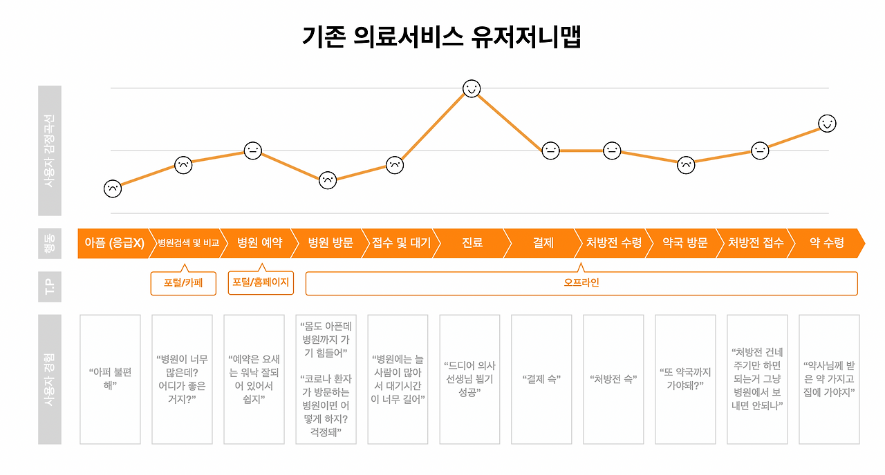 약국과 병원을 환자와 연결하는 닥터나우