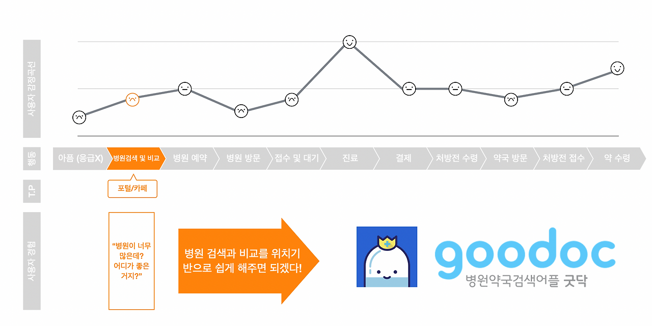약국과 병원을 환자와 연결하는 닥터나우