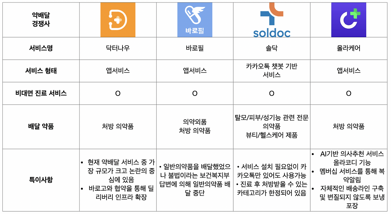 약국과 병원을 환자와 연결하는 닥터나우