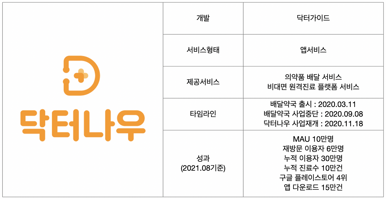 약국과 병원을 환자와 연결하는 닥터나우