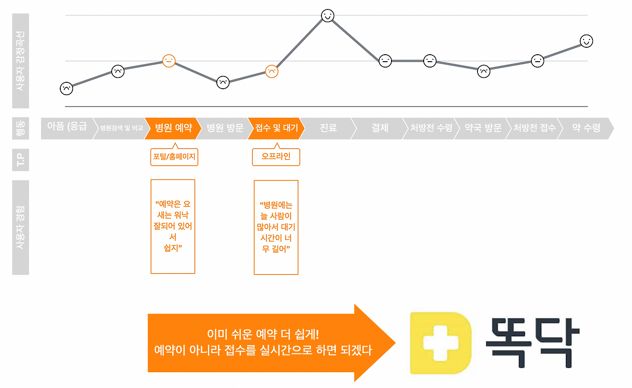 약국과 병원을 환자와 연결하는 닥터나우