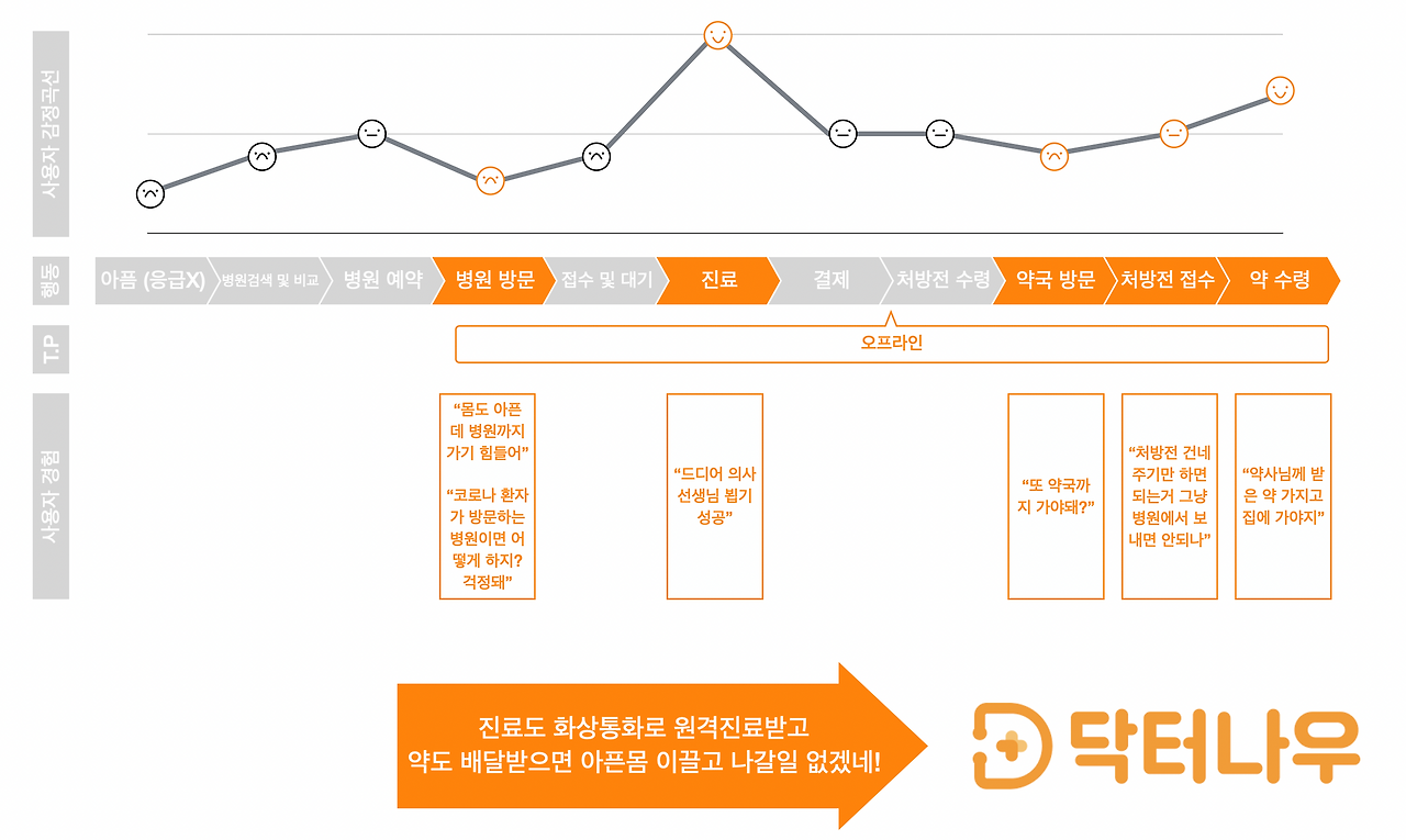 약국과 병원을 환자와 연결하는 닥터나우