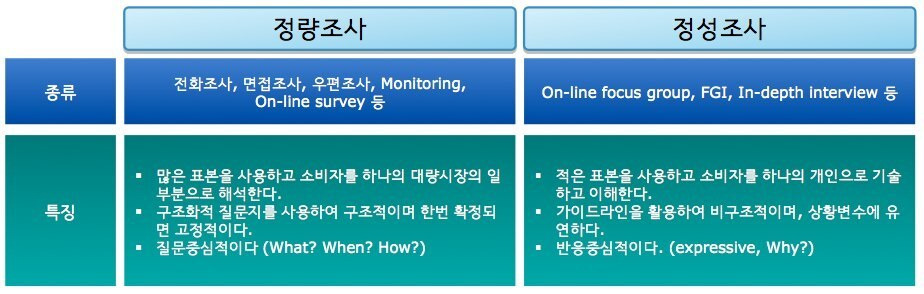 사용자에게 묻다 정성적 조사와 정량적 조사