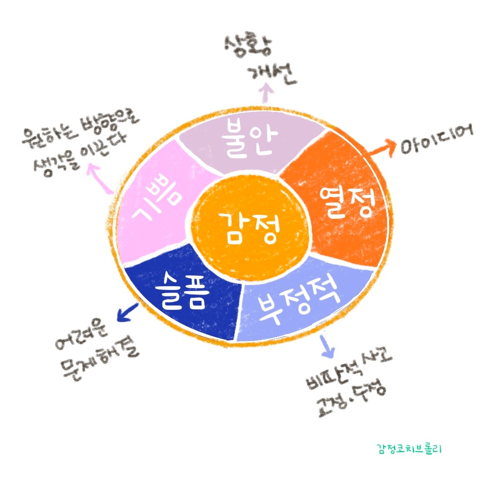 부정적 감정이 문제를 해결한다