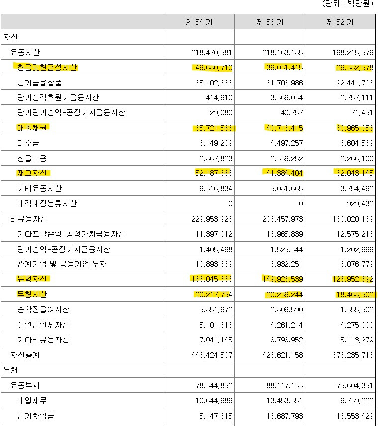 재무제표 행간을 읽어라 3편