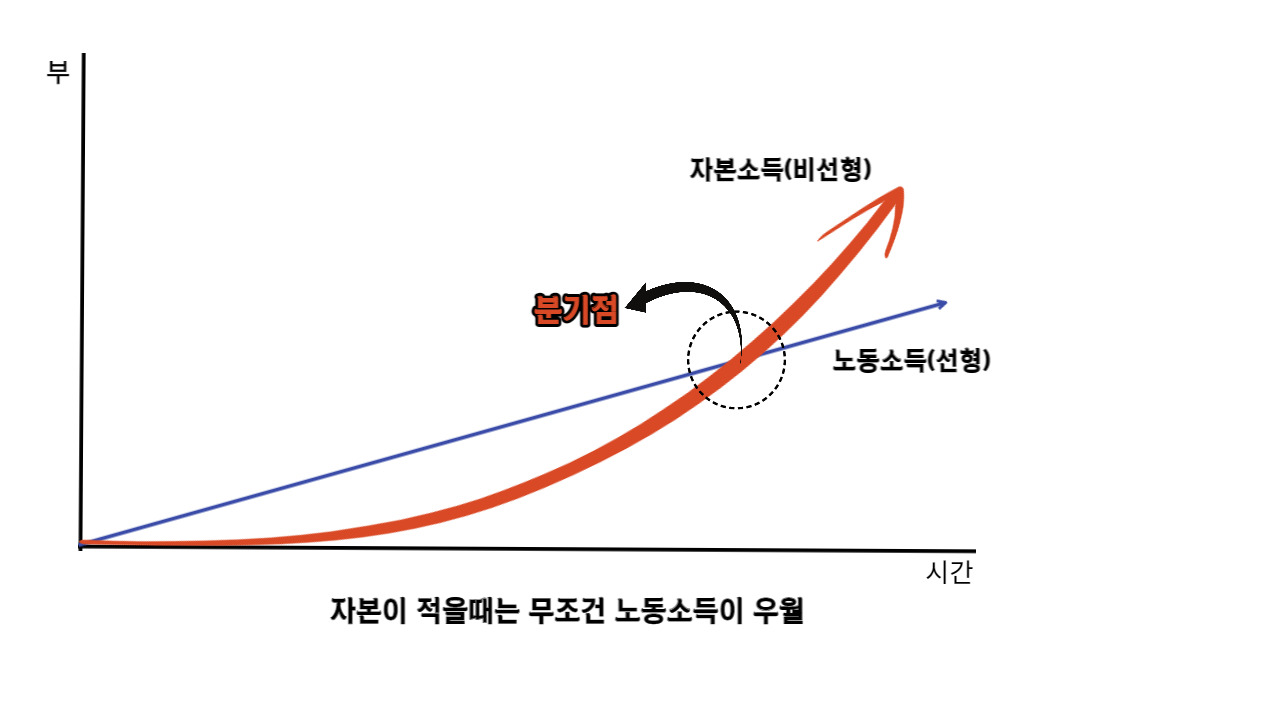 월가아재의 제 2라운드 투자수업 책 리뷰 1부