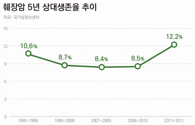 췌장암보다 고치기 어려운 것