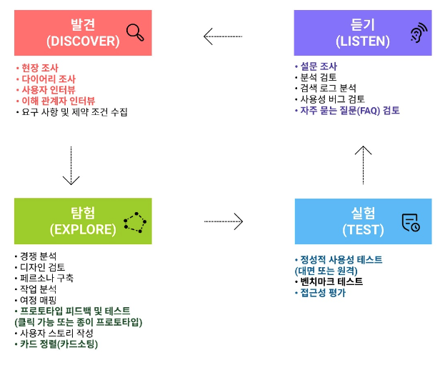 도대체 언제 어떤 Ux리서치 방법론을 사용할까